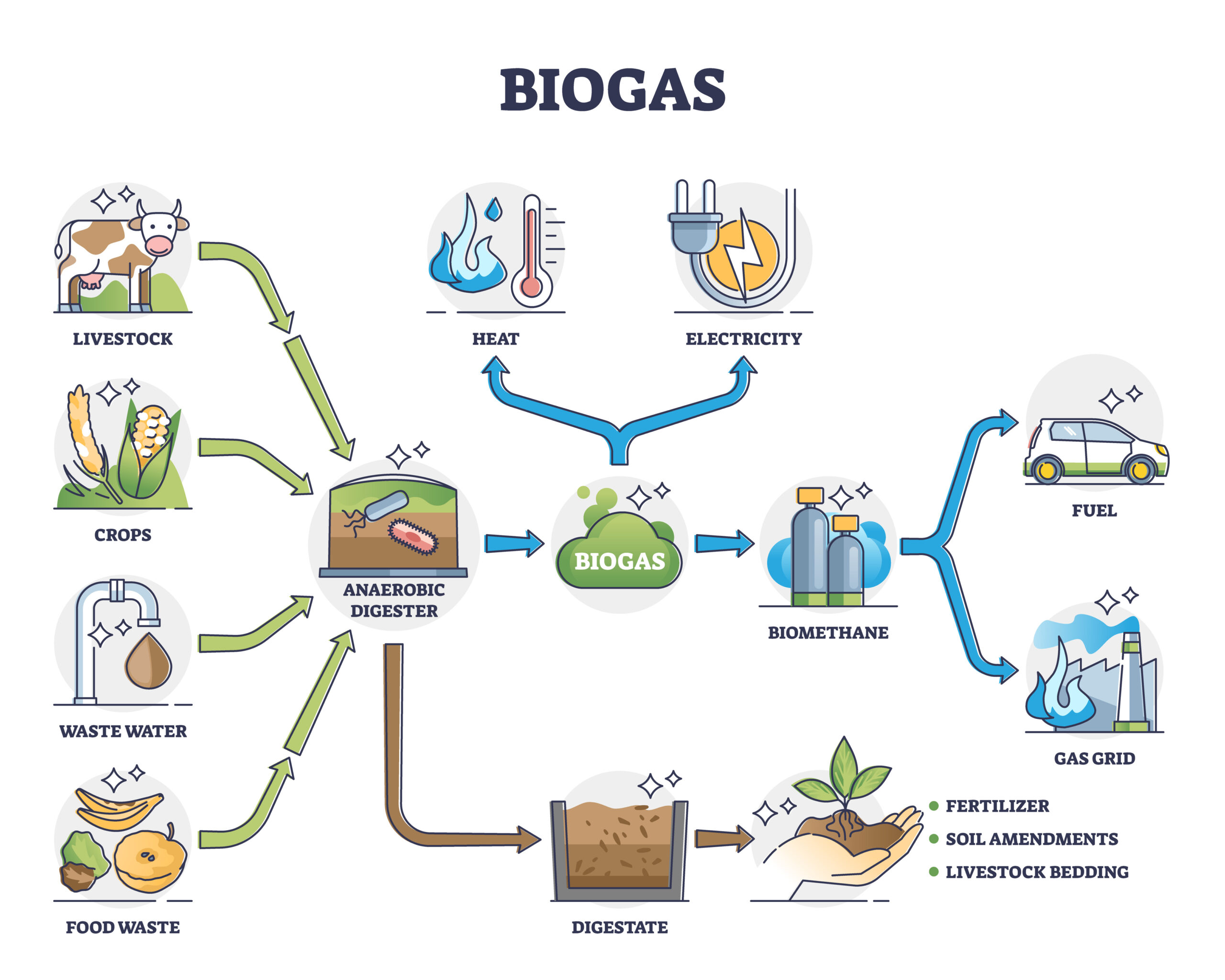 Staying Compliant With Biogas Safety Regulations - Archview Services